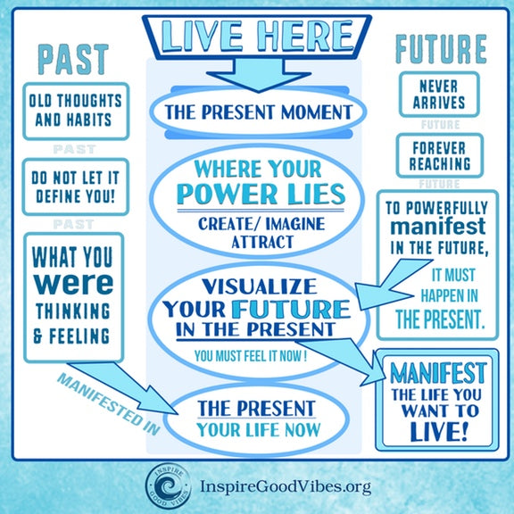 Live in the Present Moment - infographic from Inspire Good Vibes